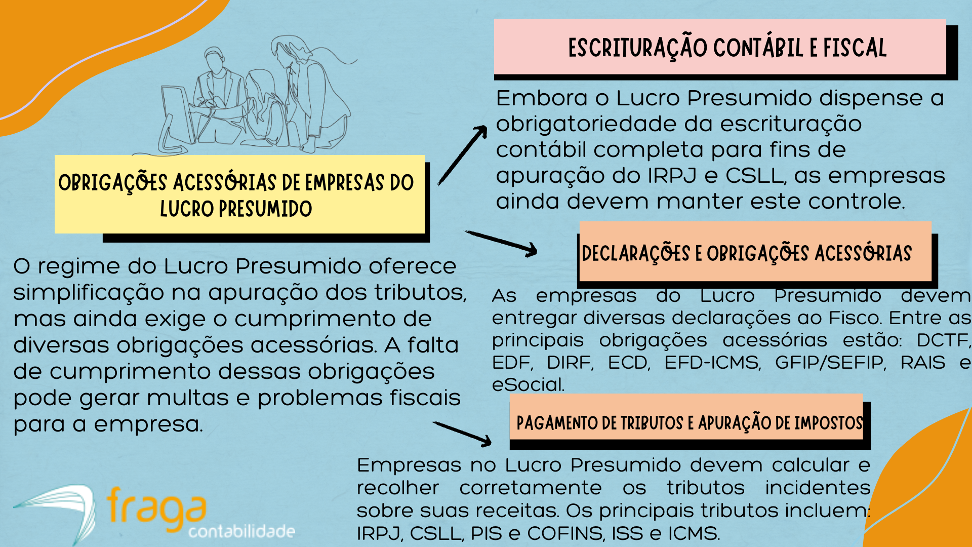 Quais as obrigações de quem está no Lucro Presumido? - Fraga Contabilidade