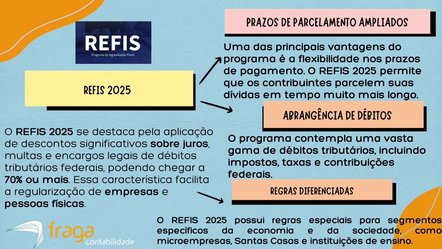 REFIS 2025: Quem pode aderir? - Fraga Contabilidade
